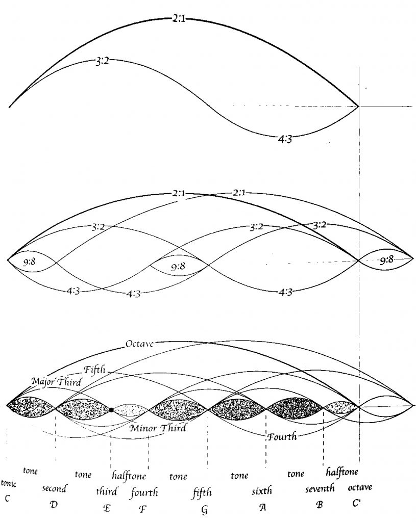 The Pythagorean comma – NIHILUS